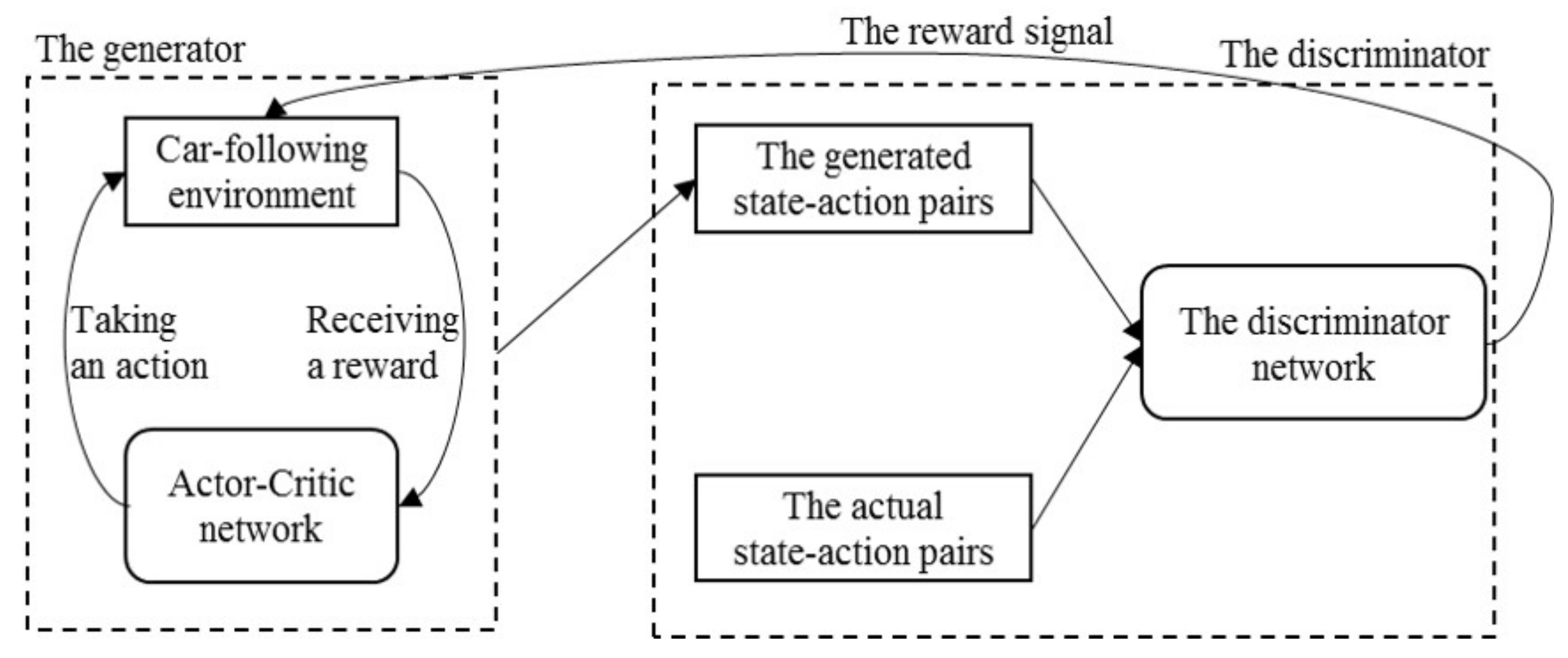 Modeling Car-Following Behaviors and Driving Styles with Generative ...