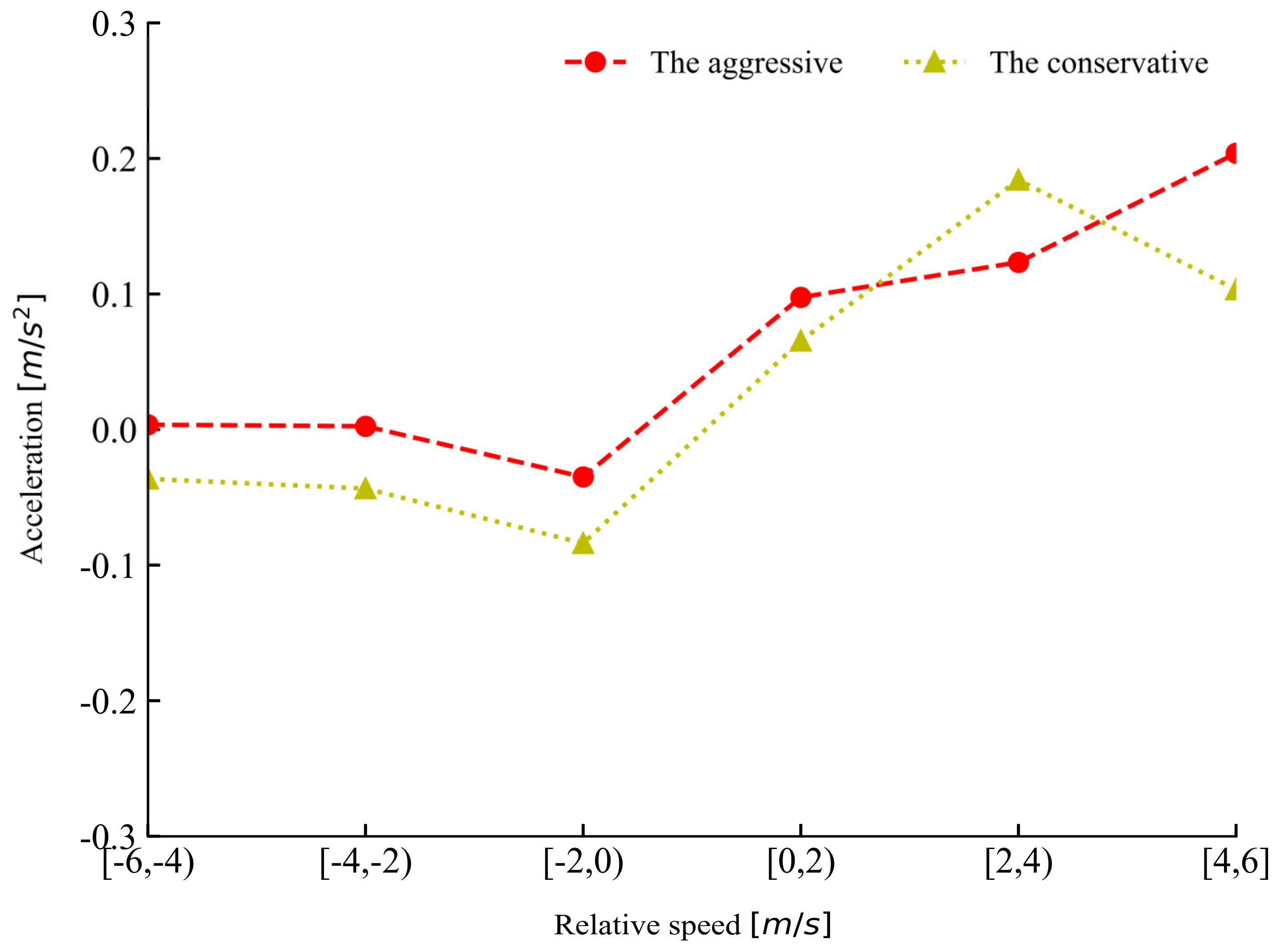 Modeling Car-Following Behaviors and Driving Styles with Generative ...