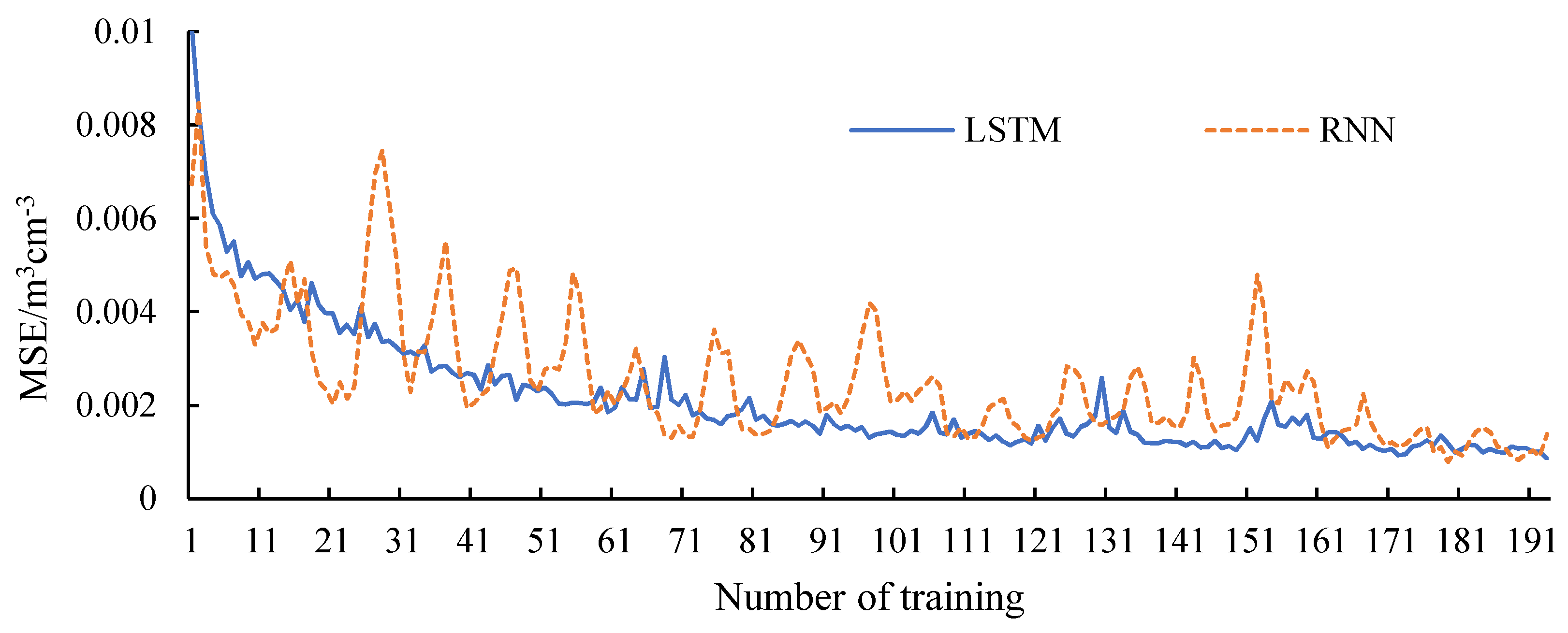 Sensors | Free Full-Text | A Time Series Data Filling Method Based on ...