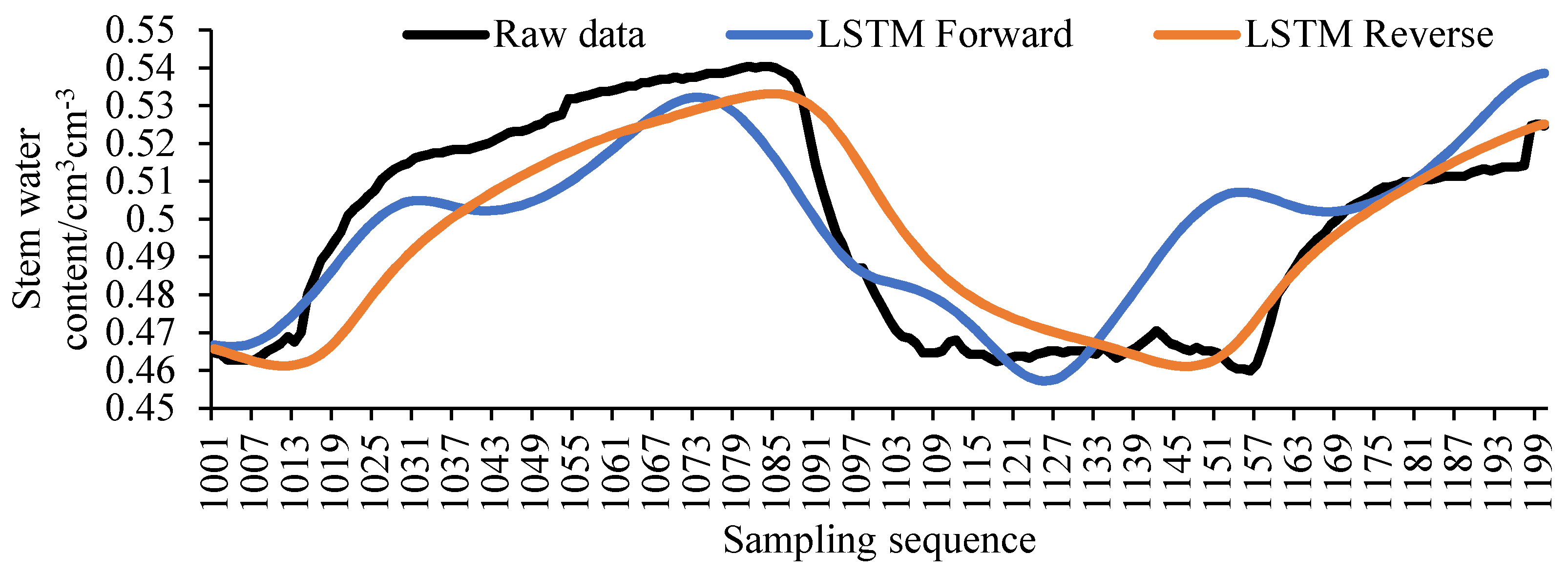 Sensors | Free Full-Text | A Time Series Data Filling Method Based on ...