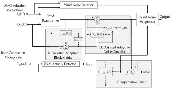 A Real-Time Dual-Microphone Speech Enhancement Algorithm Assisted by Bone Conduction Sensor