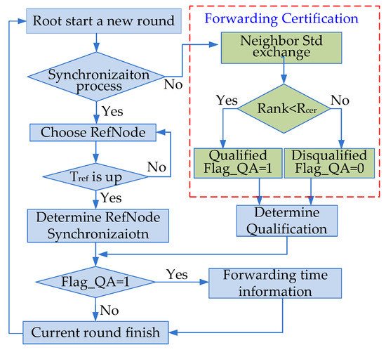 Sensors | Free Full-Text | A Design of a Time Synchronization Protocol Based on Dynamic Route ...