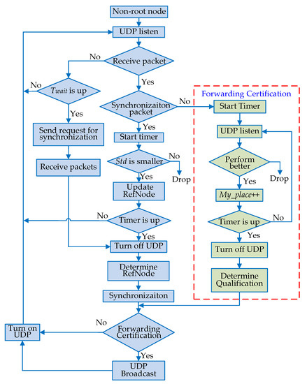 A Design of a Time Synchronization Protocol Based on Dynamic Route and ...