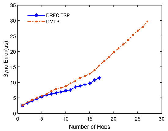 A Design of a Time Synchronization Protocol Based on Dynamic Route and Forwarding Certification