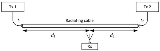 Position Estimation in Corridors Along the Coupled Mode of Radiating Cables