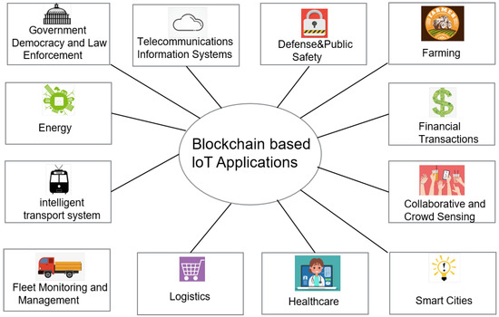 Sensors | Free Full-Text | Blockchain for Vehicular Internet of Things ...