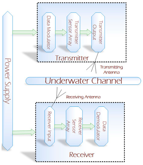 Improved Diver Communication System by Combining Optical and ...