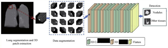 3D Deep Learning on Medical Images: A Review