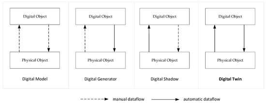 Systems Architecture Design Pattern Catalog for Developing Digital Twins