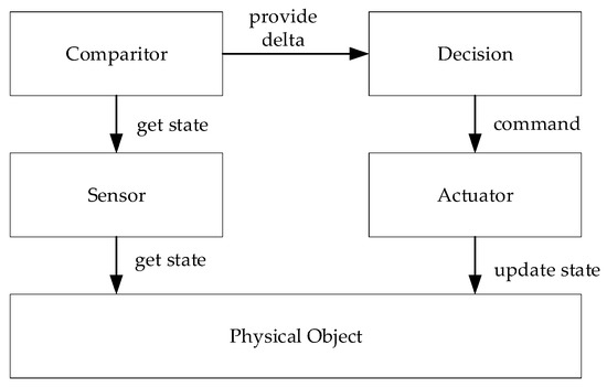 Sensors | Free Full-Text | Systems Architecture Design Pattern Catalog ...