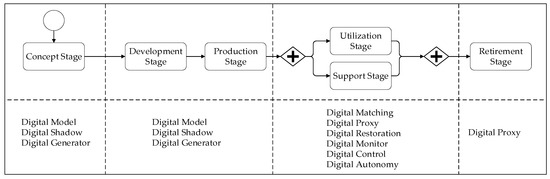 Systems Architecture Design Pattern Catalog for Developing Digital Twins