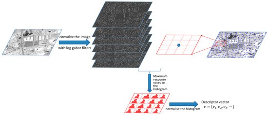 A New Feature Descriptor for Multimodal Image Registration Using Phase ...