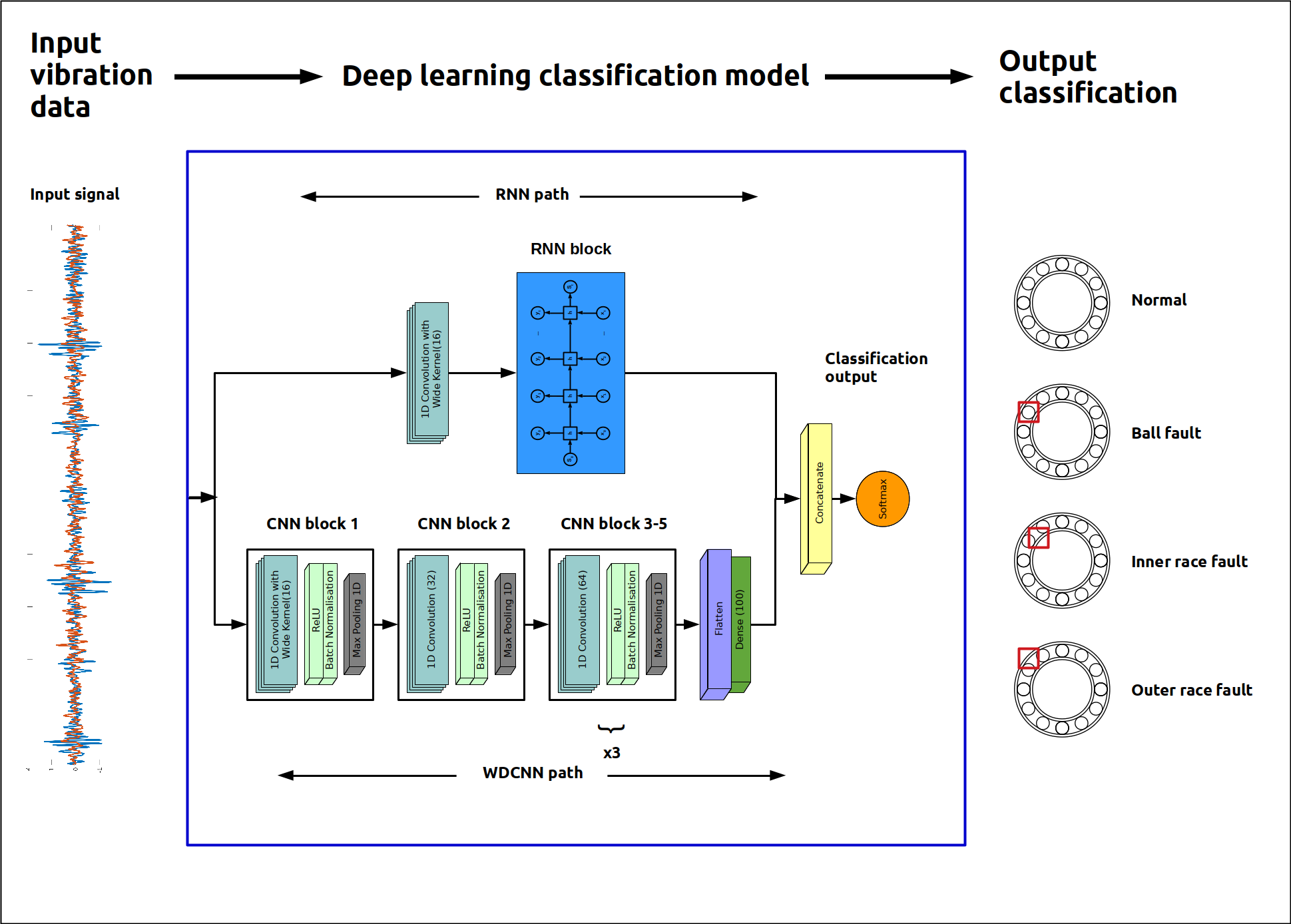 Sensors Free Full Text A Novel Deep Learning Model For The Detection And Identification Of