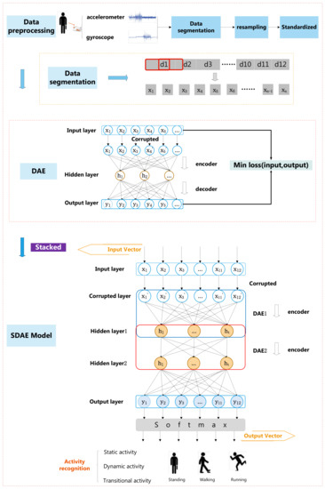 Leveraging Wearable Sensors for Human Daily Activity Recognition with ...