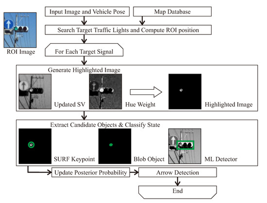 Sensors and Sensing for Intelligent Vehicles