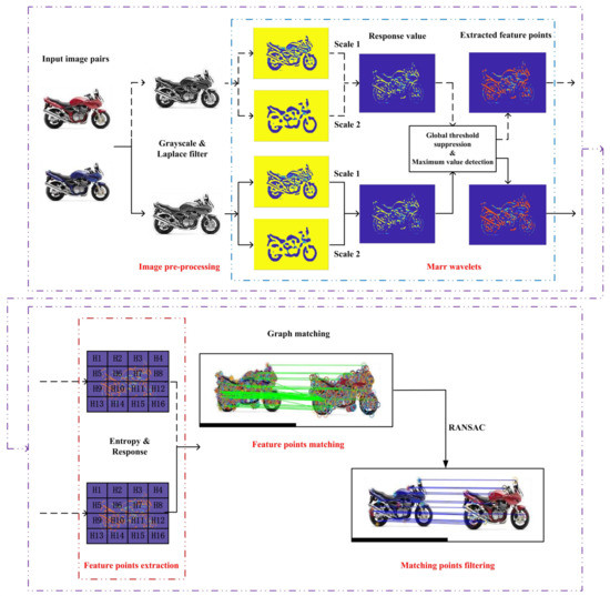 Sensors | Free Full-Text | NCC Based Correspondence Problem for First ...