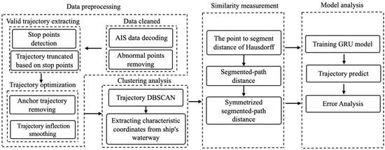 A Ship Trajectory Prediction Framework Based on a Recurrent Neural Network