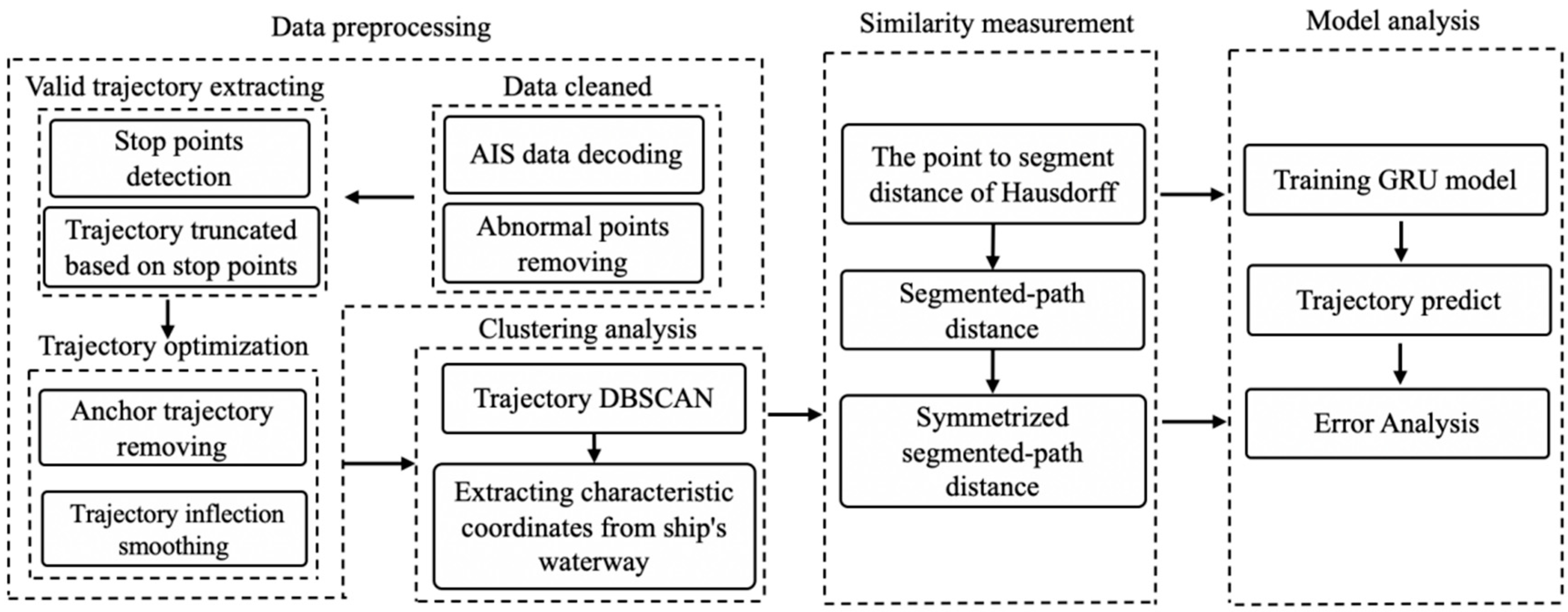 A Ship Trajectory Prediction Framework Based On A Recurrent Neural Network