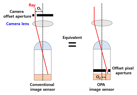 Sensors | Free Full-Text | CMOS Depth Image Sensor with Offset Pixel Aperture Using a Back-Side ...