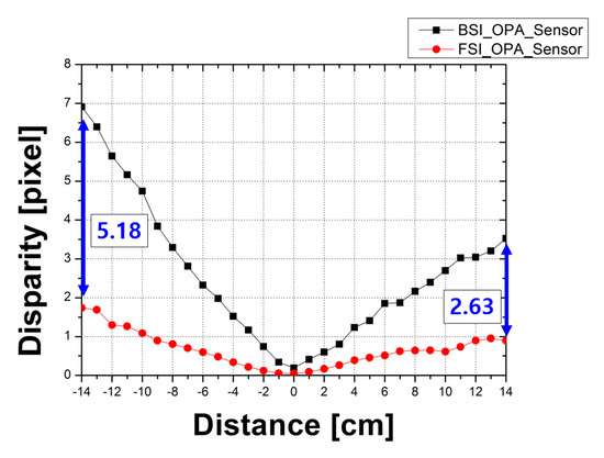 Sensors | Free Full-Text | CMOS Depth Image Sensor with Offset Pixel Aperture Using a Back-Side ...