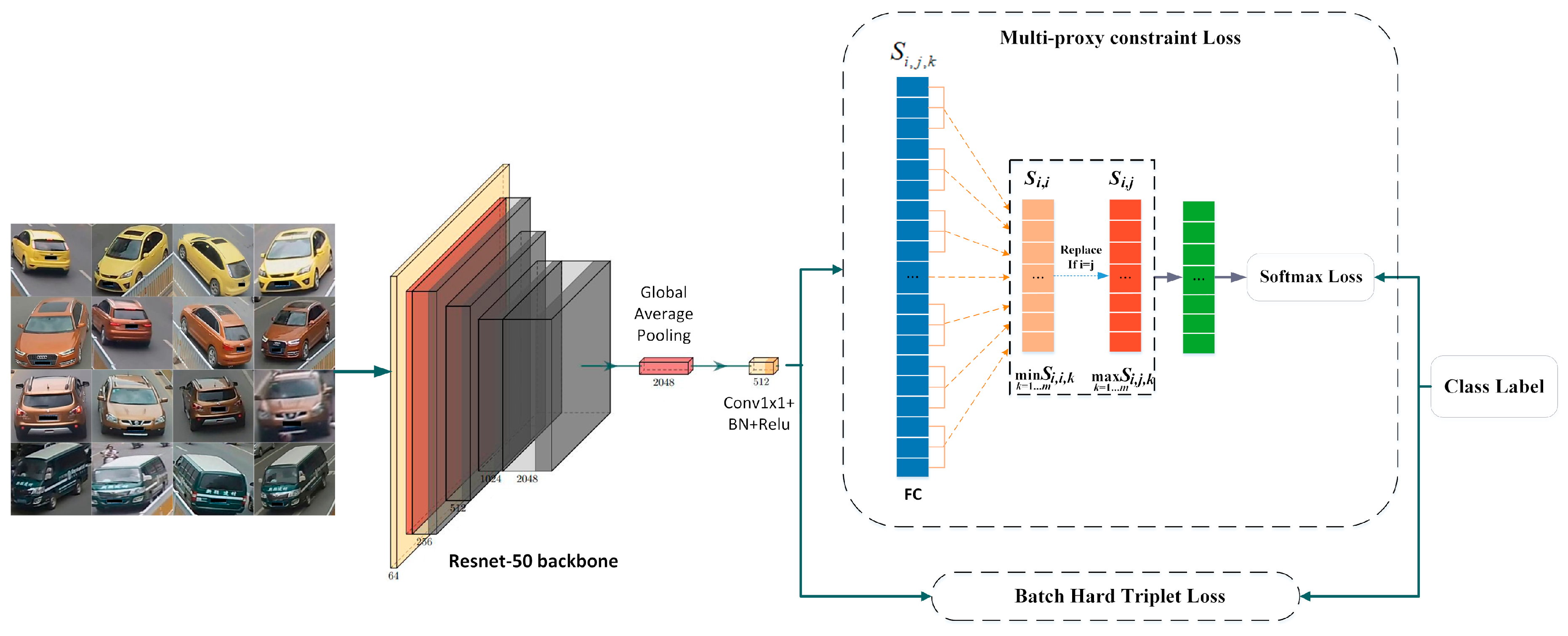 Multi-Proxy Constraint Loss for Vehicle Re-Identification