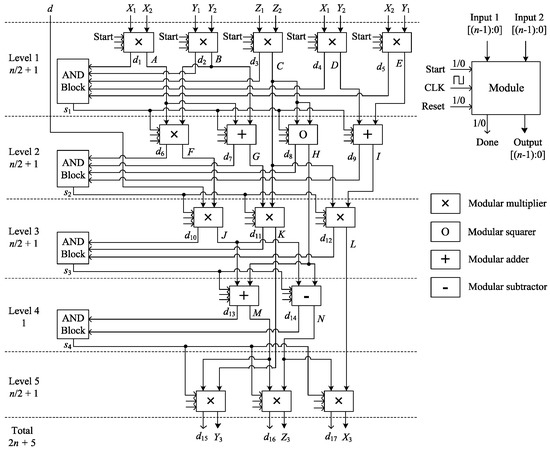 Sensors Free Full Text Design And Implementation Of High Performance Ecc Processor With 3106