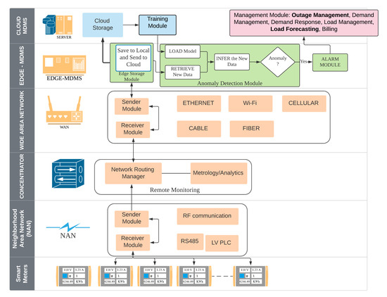 Sensors | Free Full-Text | A Multitiered Solution for Anomaly Detection ...