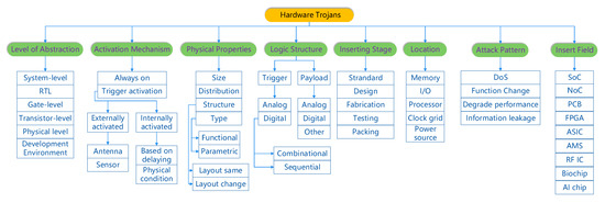 Hardware Trojans in Chips: A Survey for Detection and Prevention
