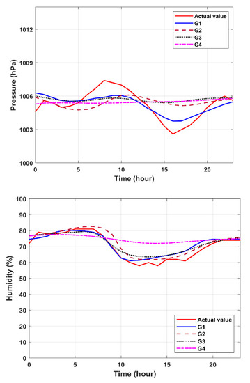 Real-Time Weather Monitoring and Prediction Using City Buses and ...
