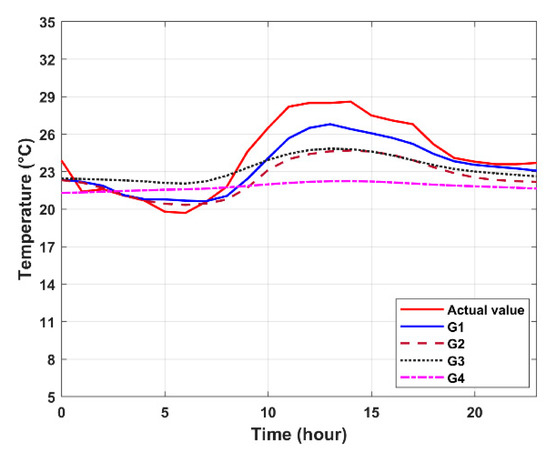 Sensors | Free Full-Text | Real-Time Weather Monitoring and Prediction ...
