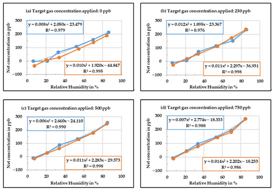 Effect of Relative Humidity and Air Temperature on the Results Obtained ...