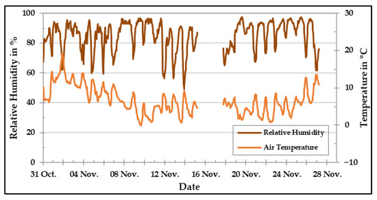 Effect of Relative Humidity and Air Temperature on the Results Obtained ...