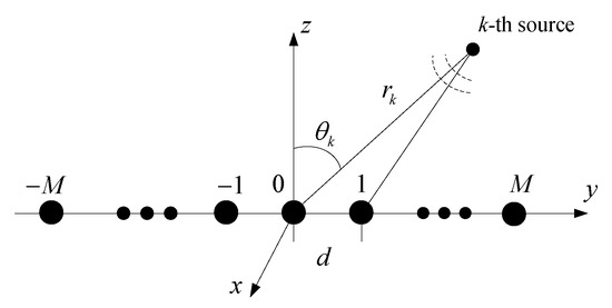 An Efficient Near-Field Localization Method of Coherently Distributed Strictly Non-circular Signals
