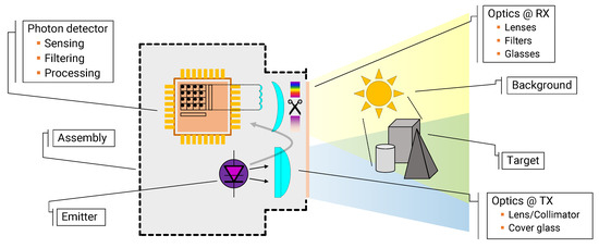 Sensors | Free Full-Text | Numerical Model of SPAD-Based Direct Time-of-Flight Flash LIDAR CMOS ...