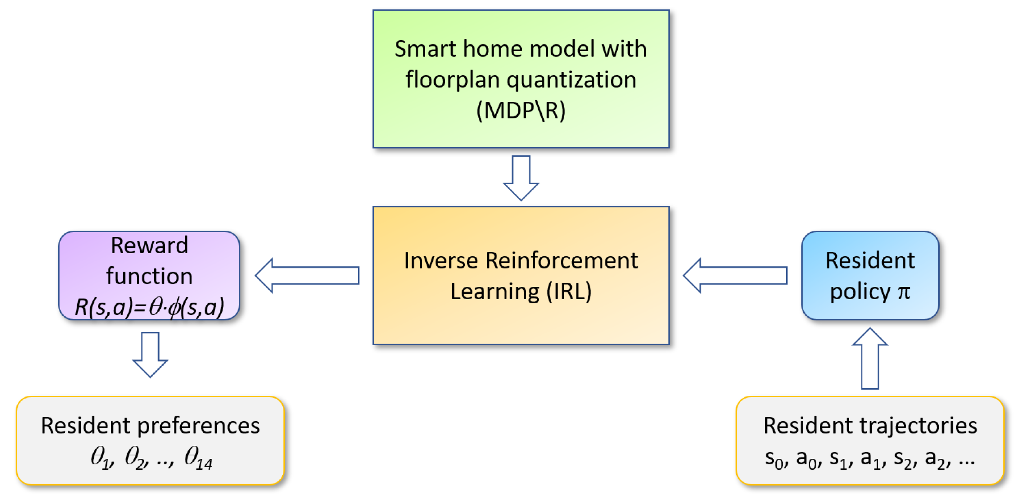 Analyzing Sensor-Based Individual and Population Behavior Patterns via Inverse Reinforcement ...