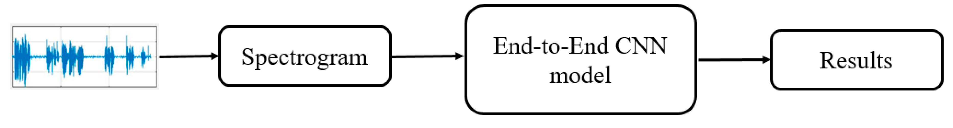Sensors | Free Full-Text | Deep-Net: A Lightweight CNN-Based Speech Emotion Recognition System ...