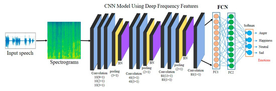 Sensors | Free Full-Text | Deep-Net: A Lightweight CNN-Based Speech ...