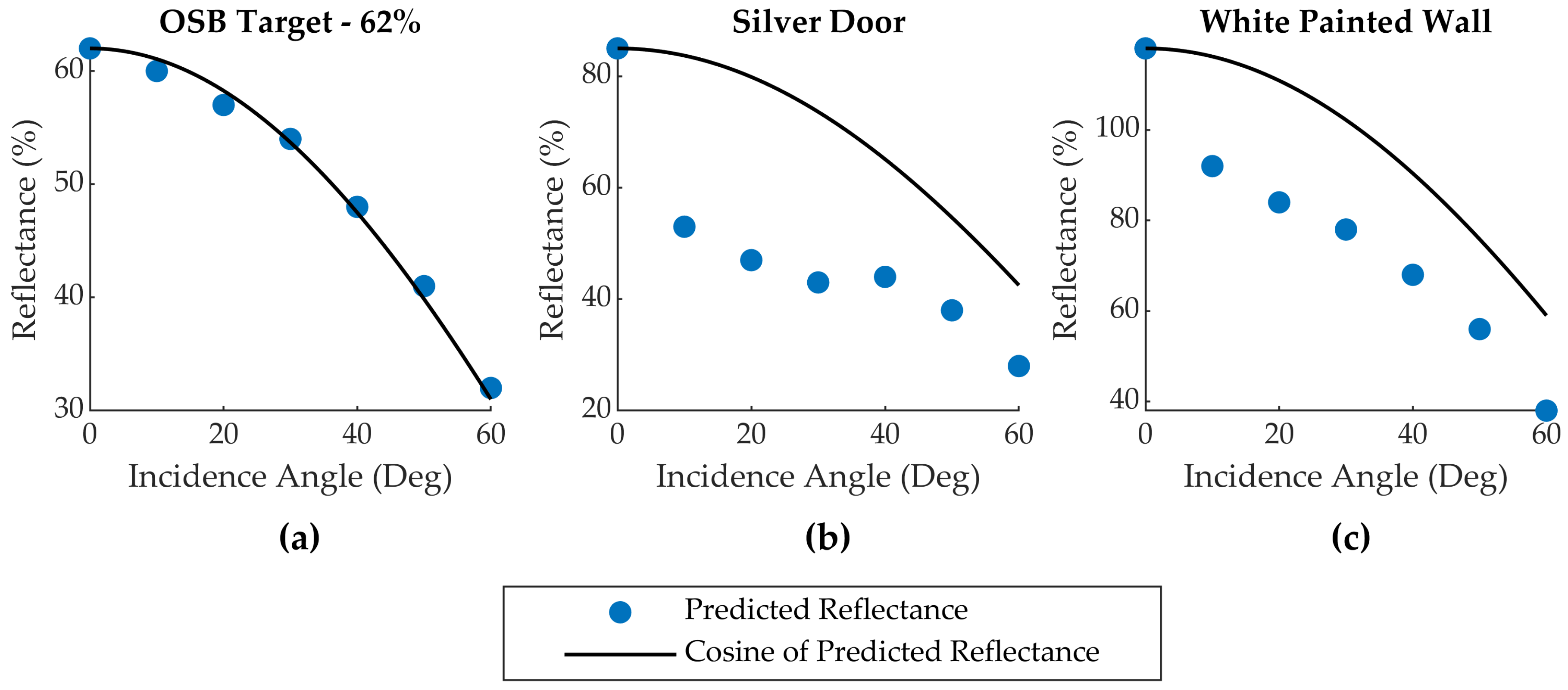 Radiometric Calibration Of An Inexpensive Led Based Lidar Sensor
