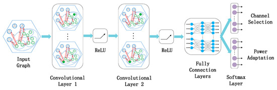 A Graph Convolutional Network-Based Deep Reinforcement Learning Approach for Resource Allocation ...