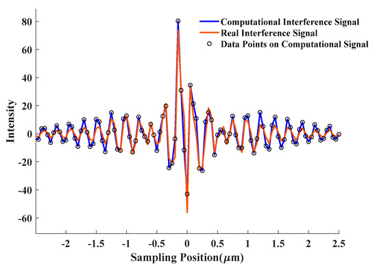 A Novel Surface Recovery Algorithm for Dual Wavelength White LED in ...