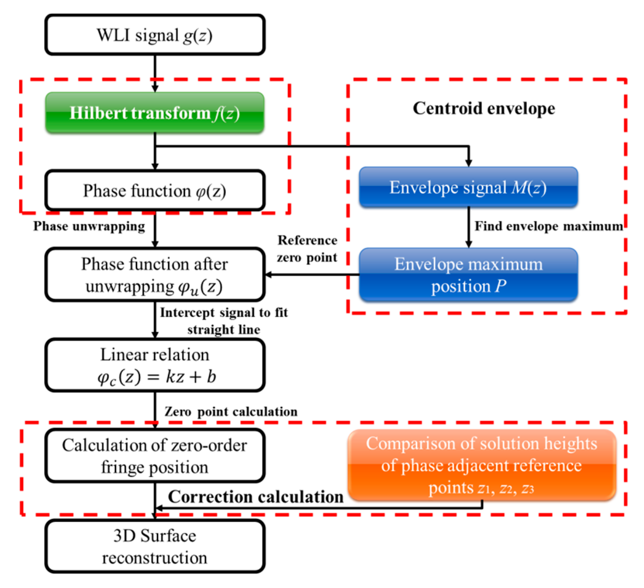 A Novel Surface Recovery Algorithm for Dual Wavelength White LED in ...
