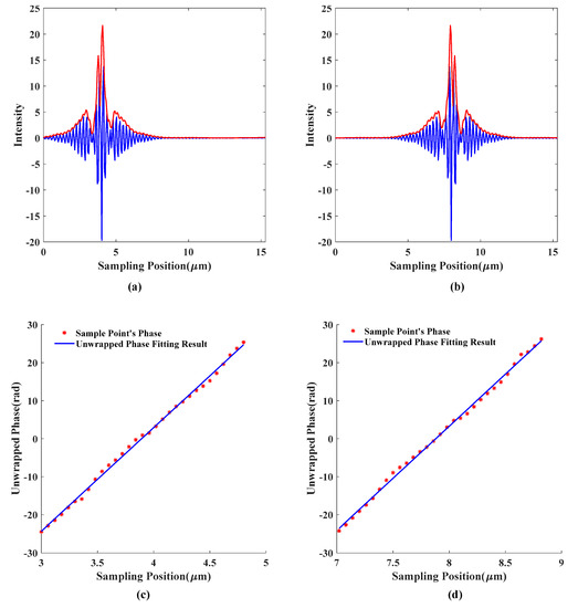 A Novel Surface Recovery Algorithm for Dual Wavelength White LED in ...