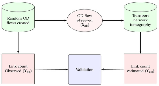 Origin–Destination Flow Estimation from Link Count Data Only