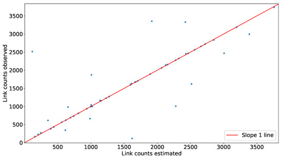 Origin–Destination Flow Estimation from Link Count Data Only