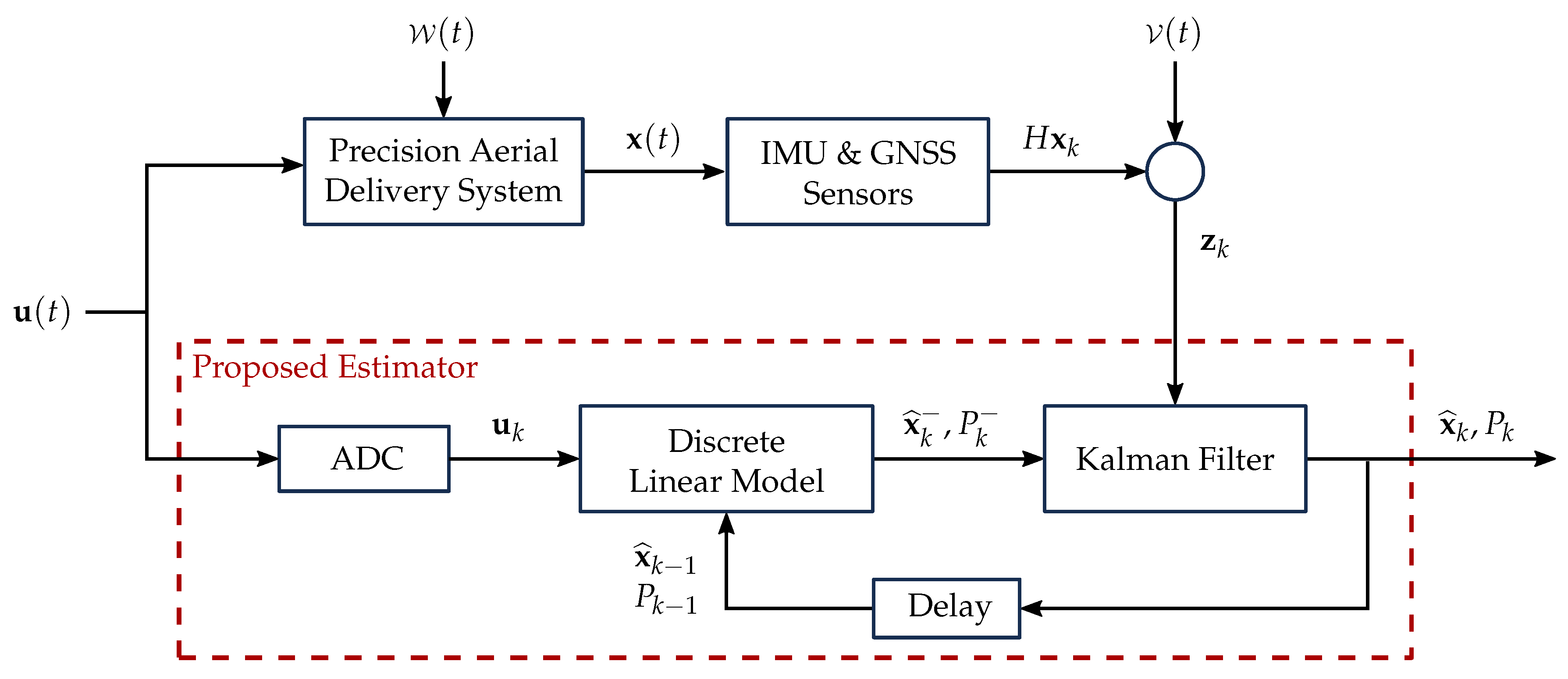 Sensor Fusion Algorithm Using a Model-Based Kalman Filter for the Position and Attitude ...
