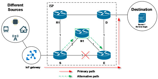 Sensors | Free Full-Text | A New Bit Repair Fast Reroute Mechanism for ...