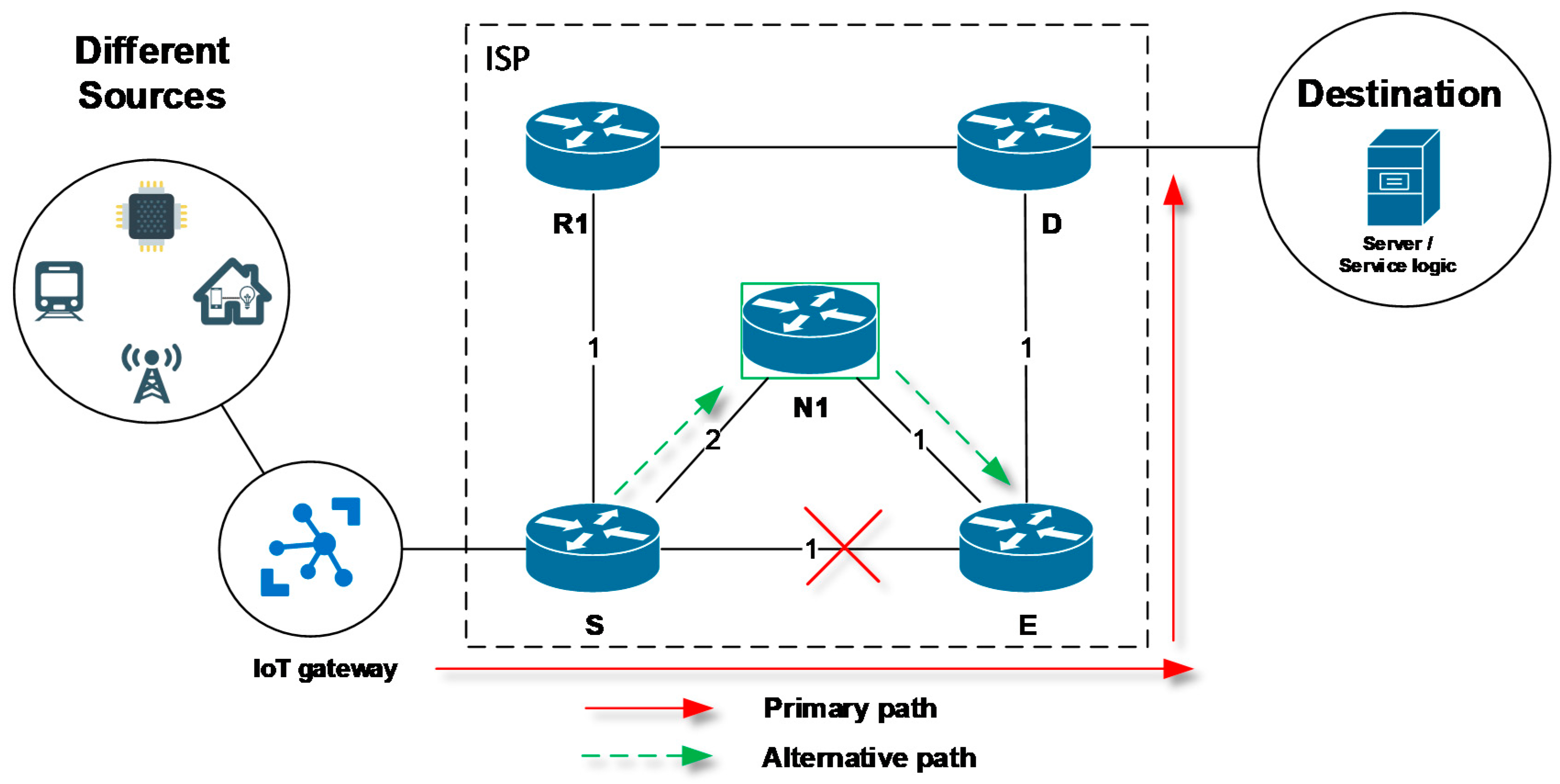 A New Bit Repair Fast Reroute Mechanism for Smart Sensors IoT Network ...
