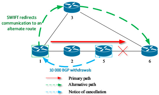 Sensors | Free Full-Text | A New Bit Repair Fast Reroute Mechanism for ...