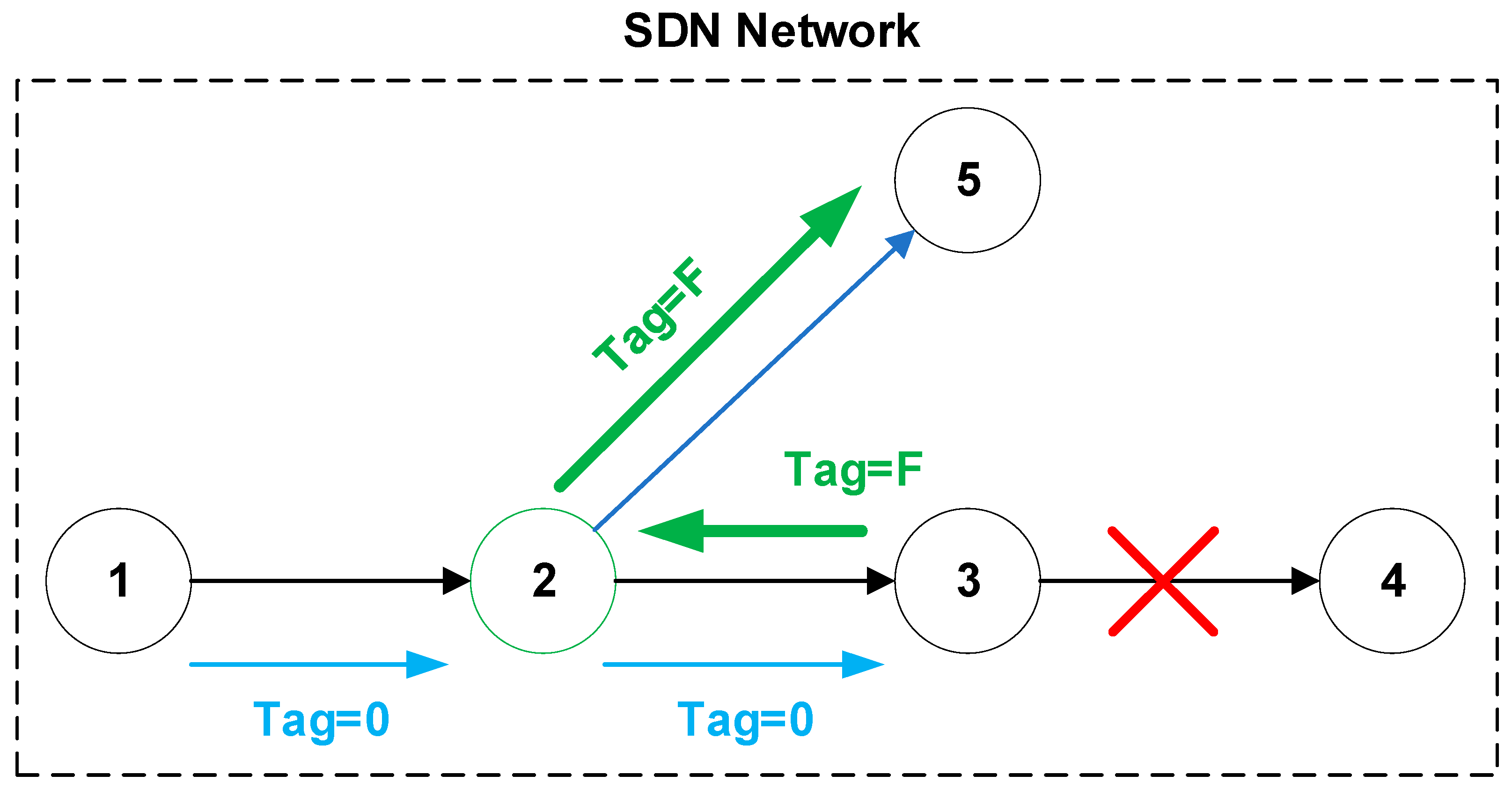 A New Bit Repair Fast Reroute Mechanism for Smart Sensors IoT Network ...