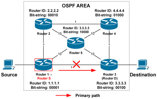 A New Bit Repair Fast Reroute Mechanism for Smart Sensors IoT Network ...
